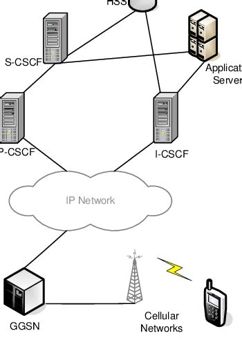 G IP Multimedia Subsystem IMS Architecture Download Scientific Diagram