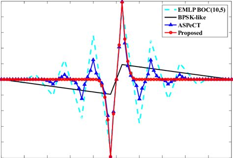 Discriminator Output Curve Of Boc105 Download Scientific Diagram