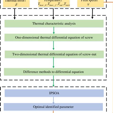 Process Of Thermal Error Modeling Method Download Scientific Diagram