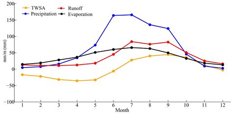 Water Free Full Text Using Multi Source Data To Assess The Hydrologic Alteration And