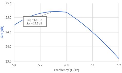 Simulated Power Gain S21 Figure 6 Shows The Simulated Noise Figure Download Scientific Diagram