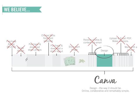 Dr Abhiram Singamsetti On Linkedin Its Easy To Look At Canvas Pitch