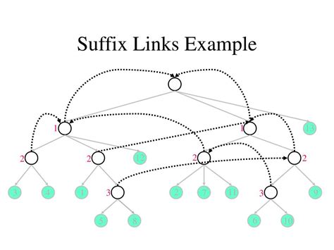 Ppt On The Sorting Complexity Of Suffix Tree Construction Powerpoint
