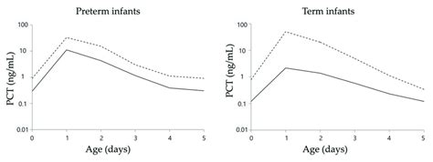 Protocol For Use Of Antibiotics In Preterm And Term Infants Crp Download Scientific Diagram