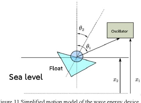Figure From Design Model Of Maximum Output Power Of Wave Energy Semantic Scholar