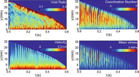 Space Time Diagrams Of The Void Ratio The Coordination Number The