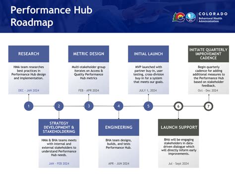 Performance Hub Framework Behavioral Health Administration
