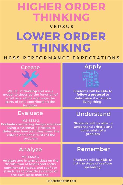 Higher Order Thinking Vs Lower Order Thinking The Ngss Performance