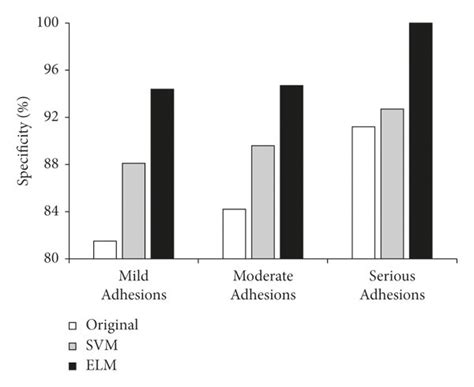 Comparison Of Specificity Values Download Scientific Diagram