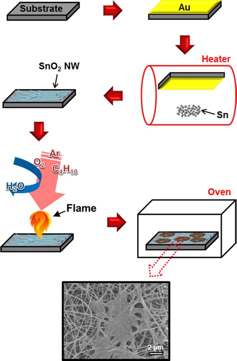 Synthesis Of Sno2 A C Core Shell Structure Sno2 Was Formed Via Thermal Download Scientific