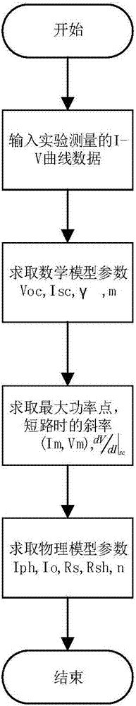 一种利用数学显性模型求解太阳能电池物理参数的方法与流程 2