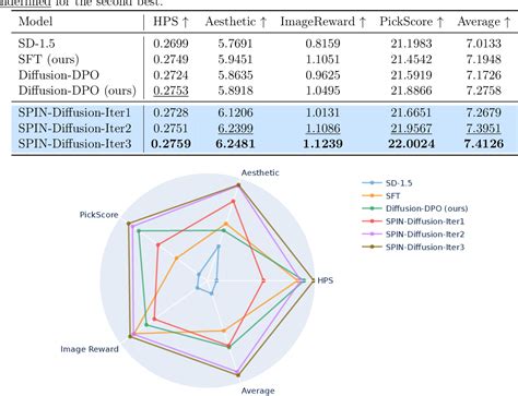 table 1 from self play fine tuning of diffusion models for text to