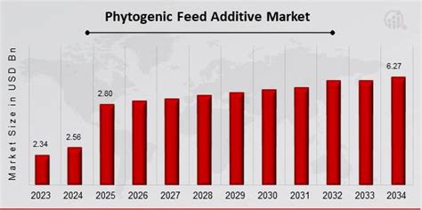 Phytogenic Feed Additive Market Research Report 2034