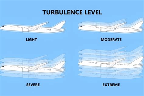 Turbulence Level Aerotime