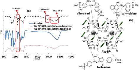 A Ftir Spectra Of Dyes And Alg Sp Before And After Dye Adsorption And