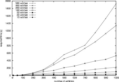 Figure 2 From Enabling Efficient And Accurate Large Scale Simulations Of Vanets For Vehicular