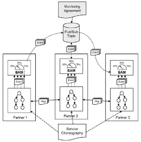 Monitoring Architecture Download Scientific Diagram