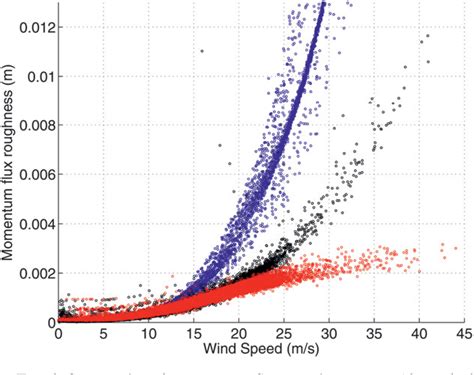 Figure 2 From Global Ocean Surface Wave Simulation Using A Coupled