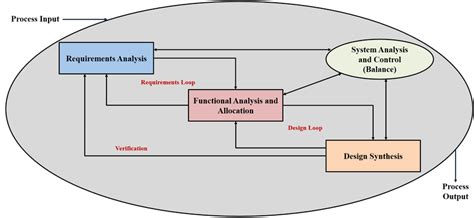 The Systems Engineering Process This Dissertation Centers Download Scientific Diagram