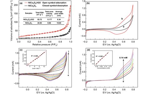 A Adsorption Desorption Hysteresis Loop Specific Surface Area Ssa