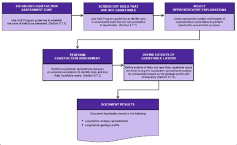 Flow Chart For Liquefaction Assessment Download Scientific Diagram