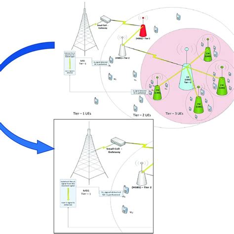 system model of clustered pd noma implemented at an sbs tier on