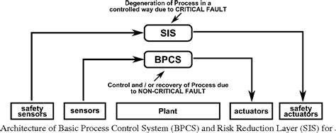 What Is Basic Process Control Systems Bpcs And How To 50 Off