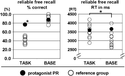Memory Performance In Percentage Of Correct Freely Recalled Answers Download Scientific Diagram
