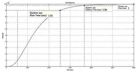 The Observability Matrix And The Rank Of Matrix Download Scientific