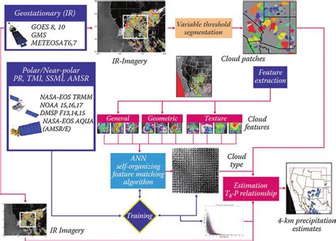 satellite cloud image segmentation feature extraction classification