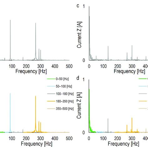 Frequency Domain Analysis Of Machining Signals A Safe Machining