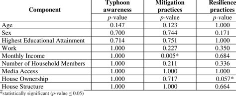 Correlation Of Socio Economic And Socio Demographic Components To