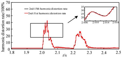 Processes Special Issue Modeling Analysis And Control Processes Of New Energy Power Systems