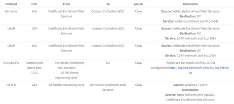 Guidance On Usage Active Directory Cs On Windows Server 2022