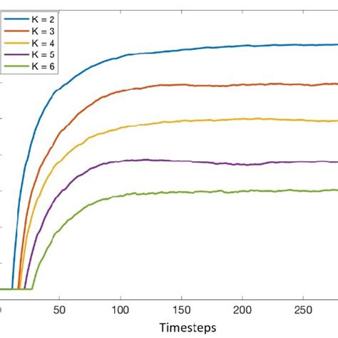 Area Coverage By A Swarm Of 40 Robots With Respect To Settling