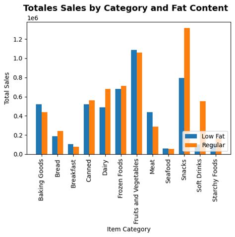 github garrettfenchel coding dojo predicting sales volume food sales prediction