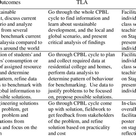 Constructively Aligned Learning Environment Download Table