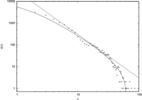 Figure 1 From Semantic Structure And Finite Size Saturation In Scale Free Dependency Networks Of