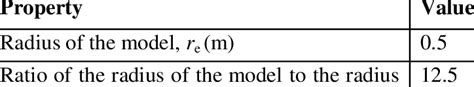 Soil Parameters In The Numerical Model Download Table