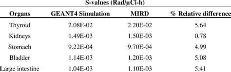 s values comparison between the geant4 simulations and the mird results