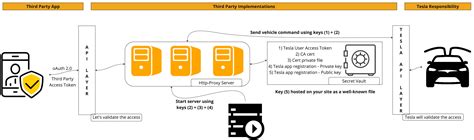 Tesla Developer Api Guide Proxy Server Integration Part 4
