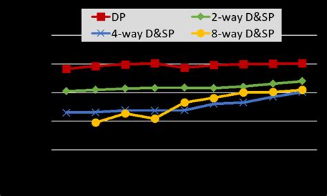 Weak Scaling Study With T5 Large Mod Model Comparing Dandsp With Naive