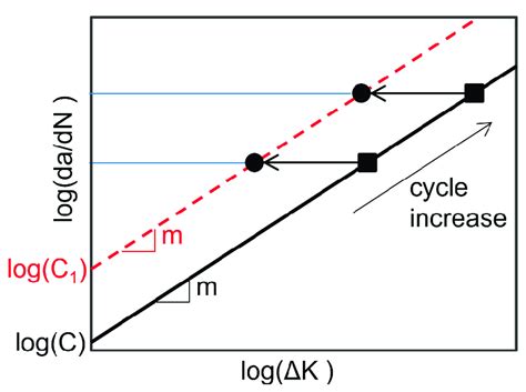 Overestimation Of Logc Due To Underestimation Of Stress Intensity Factor Download