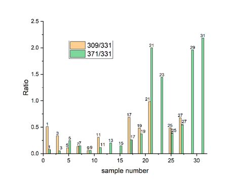 Distribution Of The Ratio Intensity Of The Fragment 309331 And 371331