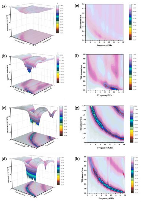 Three Dimensional Diagrams And Contour Diagrams Of The Rl Values Of Fe
