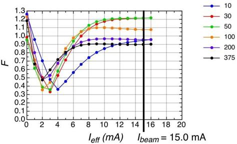 Mismatch Factor F As A Function Of Effective Beam Current In Beampath Download Scientific
