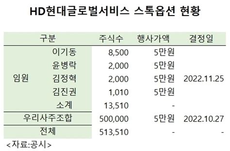 Hd현대글로벌서비스 임직원에 화끈한 보상