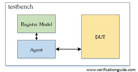 Introduction To Uvm Ral Verification Guide