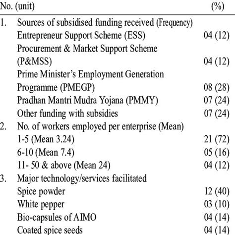 Technological And Economic Attributes Of Spice Enterprises Facilitated