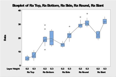 Python How Would I Replicate This Boxplot From Minitab On Seaborn Stack Overflow